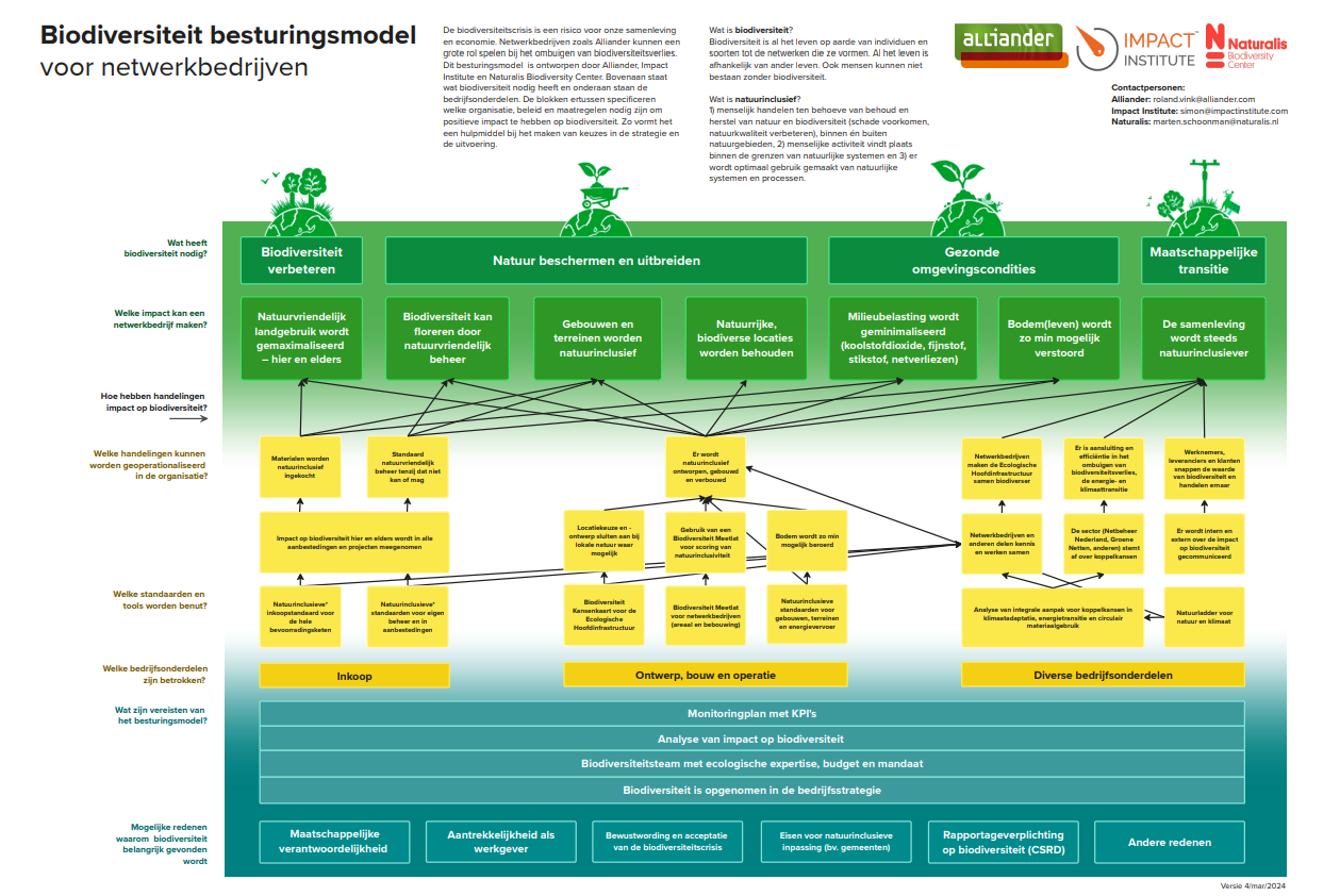 Managing Biodiversity: The Biodiversity Decision Model - Impact Institute