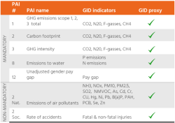 Principal Adverse Impact (PAI) in SFDR regulation explained - Impact ...
