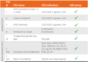 Principal Adverse Impact (PAI) in SFDR regulation explained - Impact ...